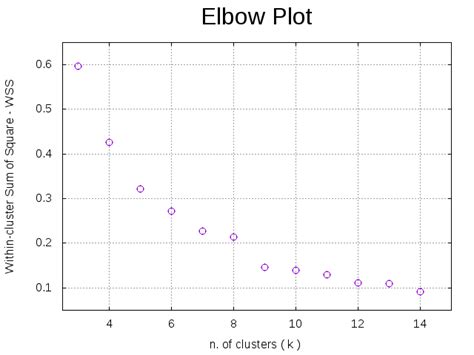 elbow method the plot shows within cluster sum of square vs k n of