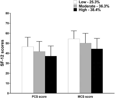 Determination Of Cutpoints For Symptom Burden In Oncology Patients