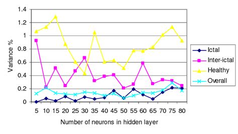 The Computed Variance For Repeating The Experiments 20 Times At Download Scientific Diagram