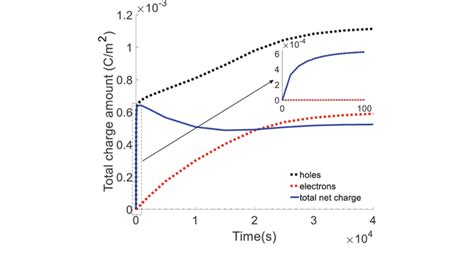 The Charge Amount For Holes And Electrons Separately During The