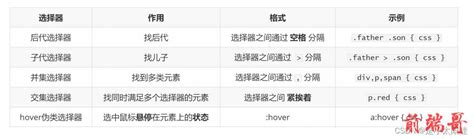 选择器（基础选择器 选择器的进阶 结构伪类选择器等） 前端哥