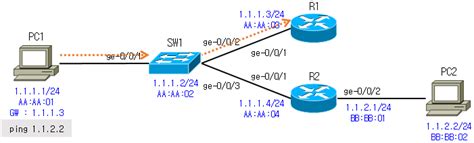 Icmp Redirect — Ant Choi의 네트워크