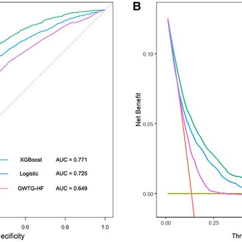 A B An Overview Of The Variable Selection Process For The Ml Model