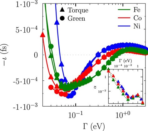 Magnetic Moment Of Inertia Within The Torque Torque Correlation Model