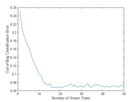 bootstrap aggregation bagging of classification trees using