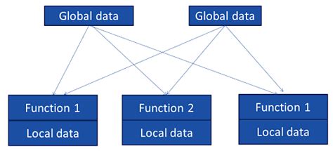 OOP Vs POP Difference Between OOP And POP UpGrad Blog