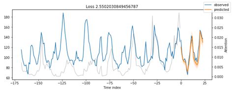 基于深度学习的时间序列预测 temporal fusion transformer csdn博客