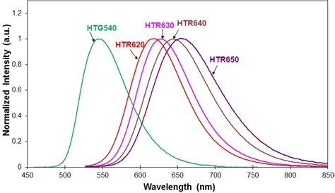 Led Phosphors Phosphortech