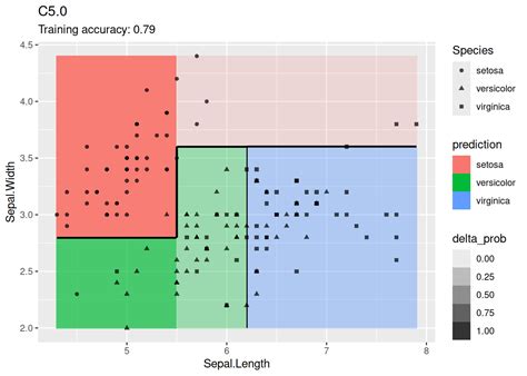 Chapter 4 Classification Alternative Techniques An R Companion For Introduction To Data Mining