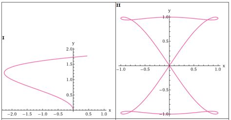 Solved I Want To Know The Graphs For Each Of The Parametric