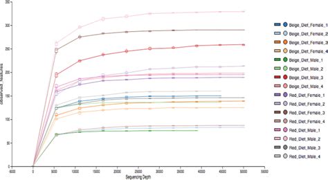 Rarefaction Curve Analysis Was Performed On The High Throughput