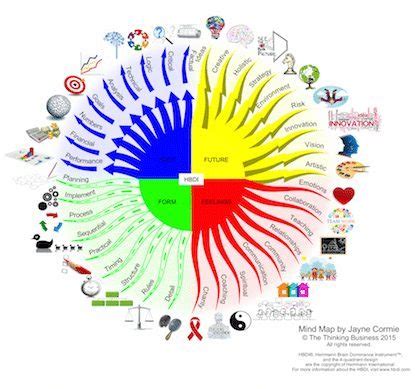 HBDI Mind Map The Thinking Business
