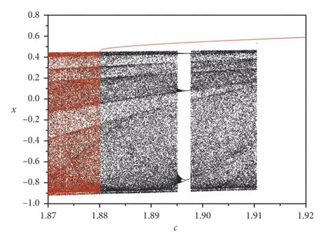 Continuation Bifurcation Diagrams Of System 2 For Increasing Black