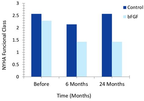 Functional Class Nyha Before Operation 6 And 24 Months After The