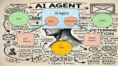 Understanding Ai Agents From Basic Concepts To Strategic Implementation