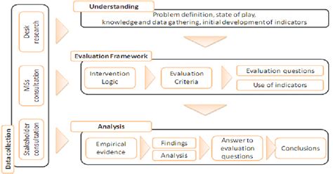 Structured Evaluation Approach Download Scientific Diagram