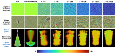 Amplitude Phase And Axial Intensity Distribution For Fzp Diffractive