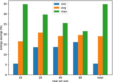 Energy Savings In Comparison To The Original Experiments On Synthetic