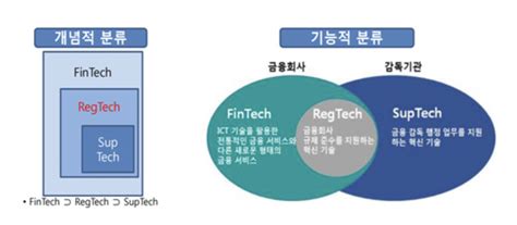 Cloud에 관한 거의 모든 지식5 Cloud와 레그 테크 — Kt Cloud Tech Blog