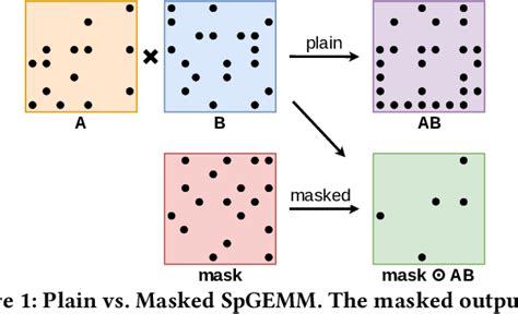 Table 1 From Parallel Algorithms For Masked Sparse Matrix Matrix