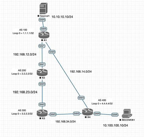 Solved Multicast Routing Cisco Community