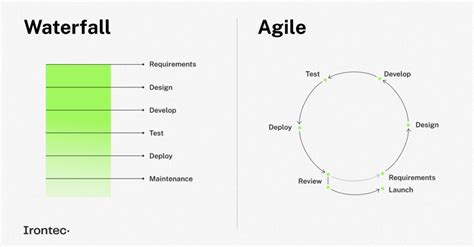 Cómo abordar proyectos de desarrollo gracias a los agile squads