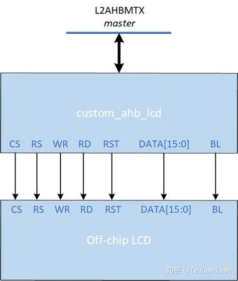 使用CMSDK快速搭建基于CortexM 的专用SoC 知乎
