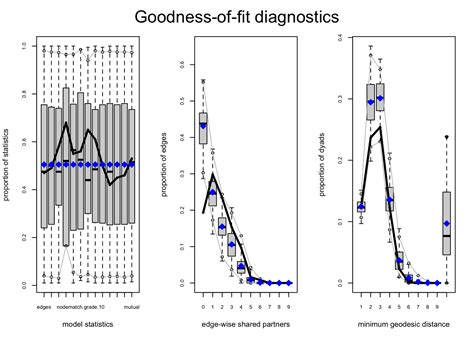 13 Part 1 Cross Sectional Network Models Ergm Network Analysis