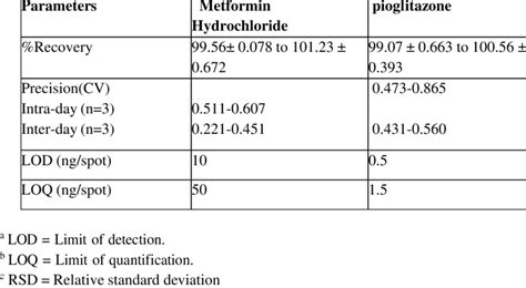 Summary Of Validation Parameters Of Hptlc Download Scientific Diagram