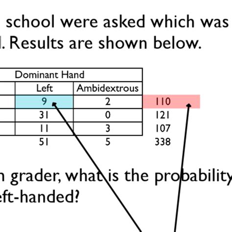 Conditional Probability And Contingency Tables Tutorial Sophia Learning