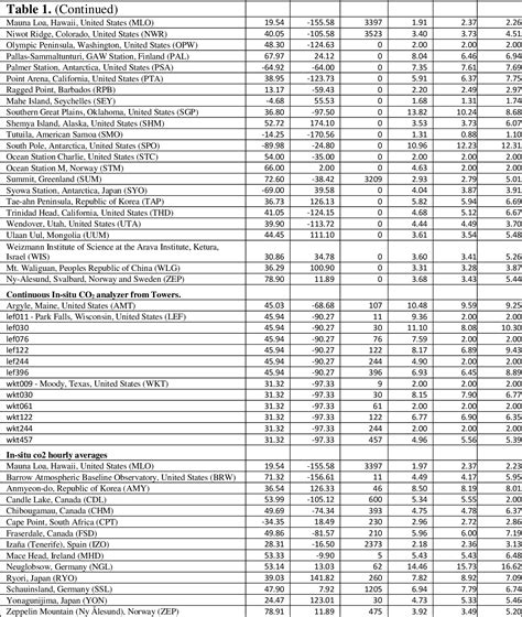 Table 1 From Estimation Of Global Scale Carbon Fluxes Using Maximum Likelihood Ensemble Filter