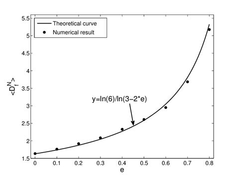 Numerical Result Of The Relationship Between The Fractal Dimension