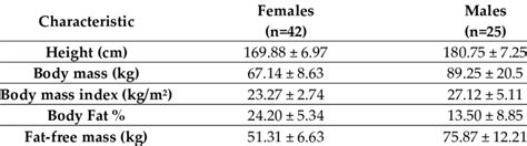 Descriptive Summary Of Physical Characteristics By Sex Download Scientific Diagram