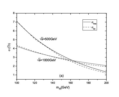 A The Lo And Ew One Loop Corrected Cross Sections For The Process E