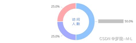 echarts圆形占比图改良版 echarts占比图 csdn博客