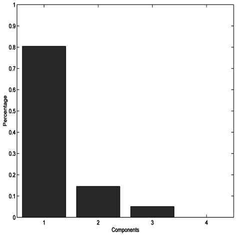 Eigenvalues Plot Of The Training Set Download Scientific Diagram