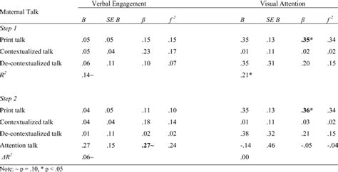 summary of hierarchal regression analysis on maternal talk predicting