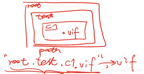 uvm的config机制 a virtual interface was not received eitherthrough csdn博客
