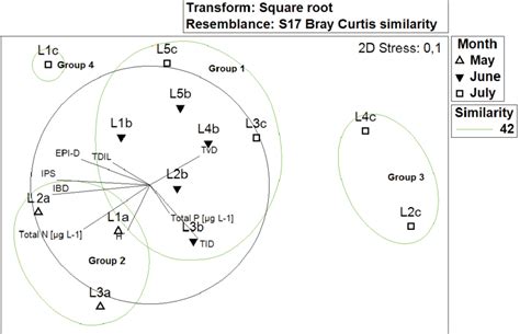 nonmetric multi dimensional scaling nmds of sites presented by site