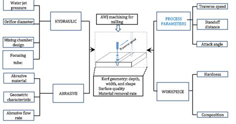 Machining Parameters Download Scientific Diagram