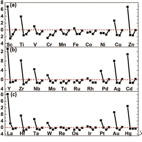 The Binding Energies Of Carbon In Nickel Alloy With 3d A 4d B 5d