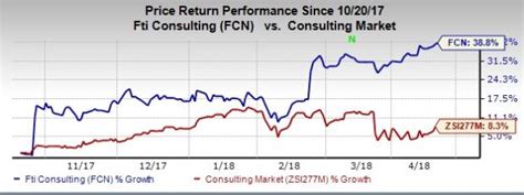 6 Reasons Why Fti Consulting Fcn Is An Attractive Pick