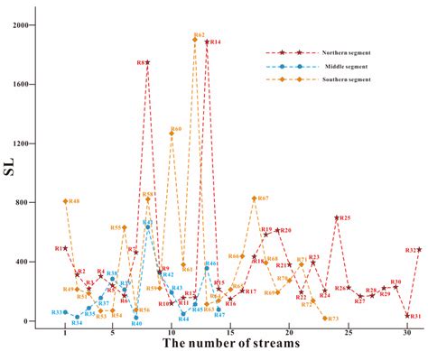 Comparison Of SL Values In The Three Segments Of The LNS The Red Download Scientific Diagram