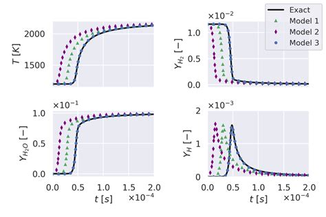 Comparison Of Ann Models On The Prediction Of A 0 D Reactor At T 1200