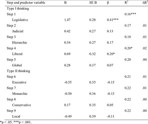 Hierarchical Regression Analysis Summary For Two Types Of Thinking
