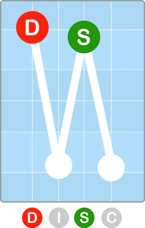 DISC Profiles In Depth High Dominance And Steadiness The DISC Psychometric Journal