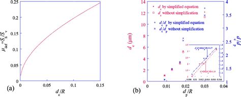Analysis Of Contact Between A Sphere And A Flat For Non Tilt Condition Download Scientific