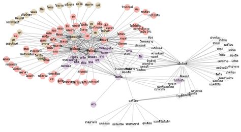 Github Pacharapol4066product Position Sna Product Positioning By