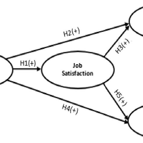 hypothesized model showing the relationships of the variables