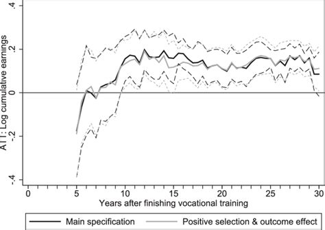 Sensitivity Analysis For ATT For Log Monthly Earnings Notes This Download Scientific Diagram